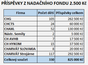 Další příspěvek na děti z Nadačního fondu JUDr. Jiřího Charváta | CHARVÁT Group s.r.o.