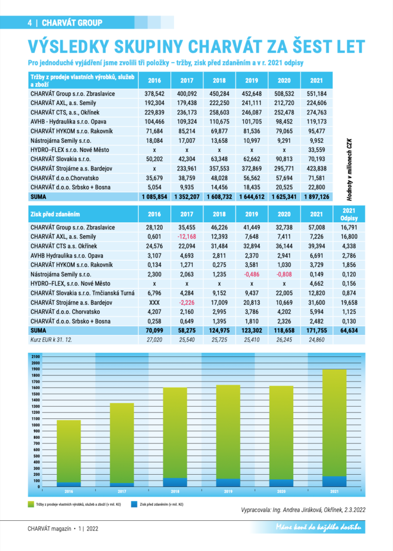 Výsledky skupiny CHARVÁT za šest let | CHARVÁT Group s.r.o.